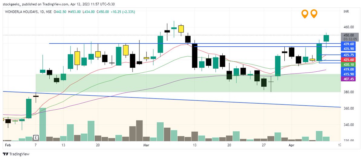 StocksGeeks on Twitter: "WONDERLA Good follow-through as of now"