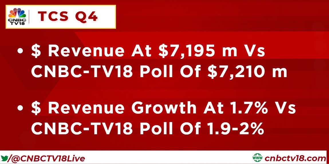 #4QWithCNBCTV18 | TCS reports #Q4 earnings ⭕️ Consolidated Net Profit ...