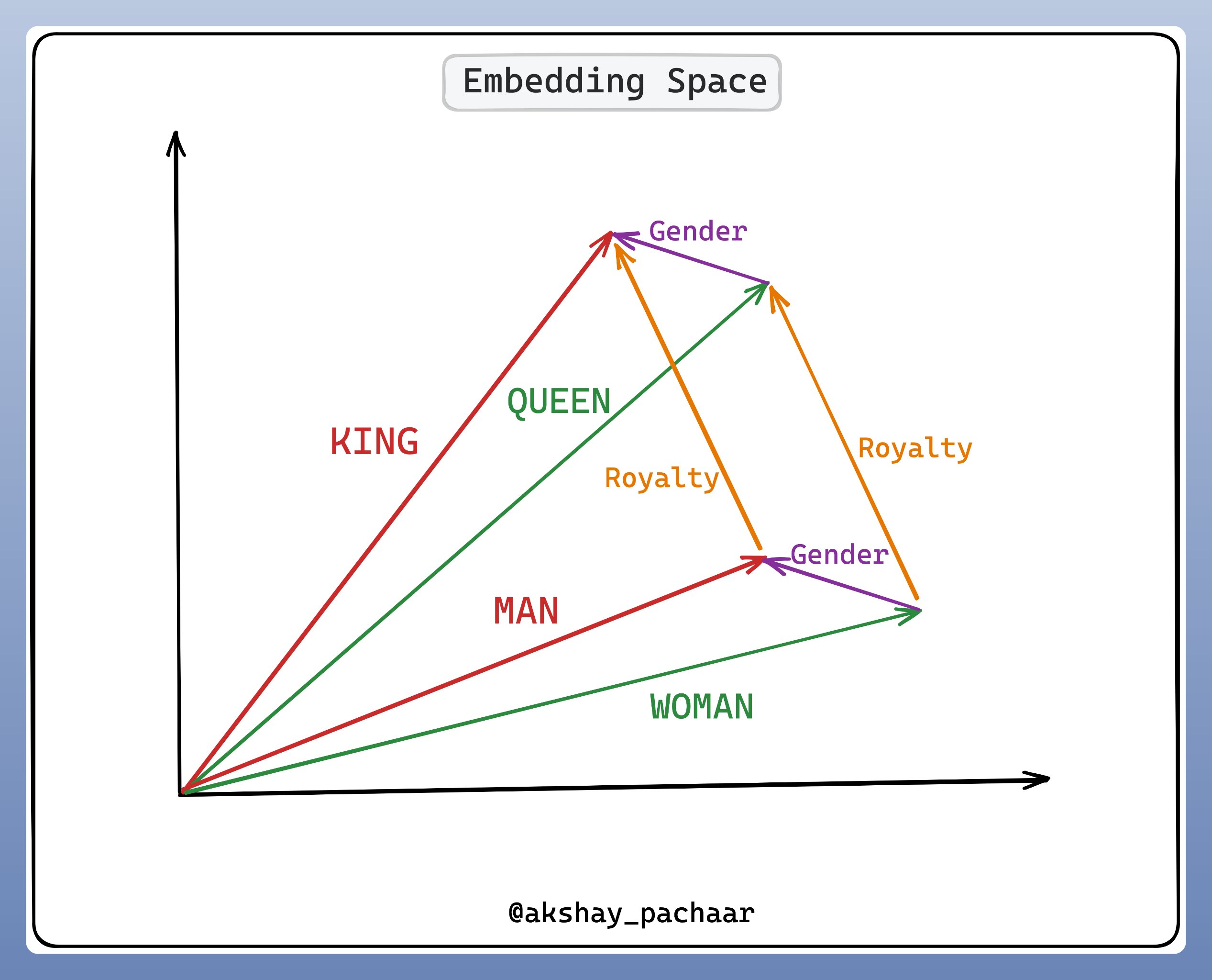 Akshay 🚀 on Twitter: "Embeddings are the building blocks of powerful models like ChatGPT & GPT-4 ...