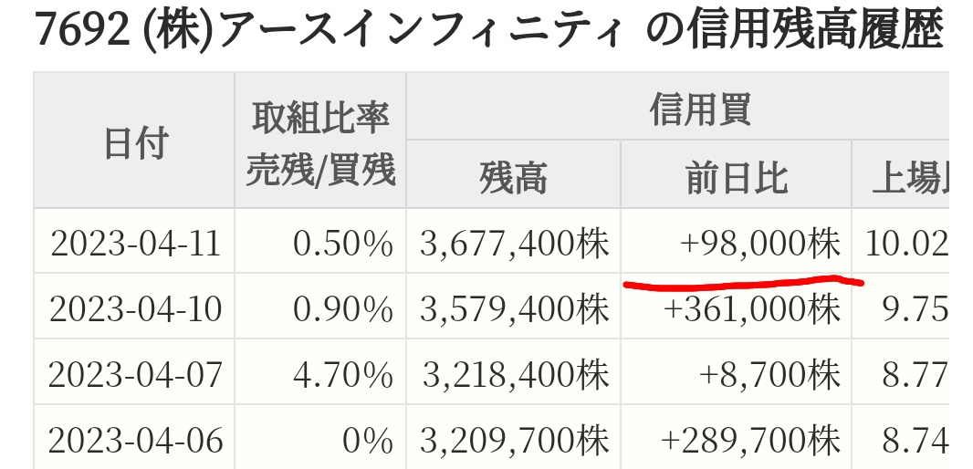 puzzlefish on Twitter: "アースインフィニティは今日も信用買い残増加 増担保規制解除されてから既に75万株も増えてる そしてやはり今日も大口と仕手グループの売り抜けが1分 ...