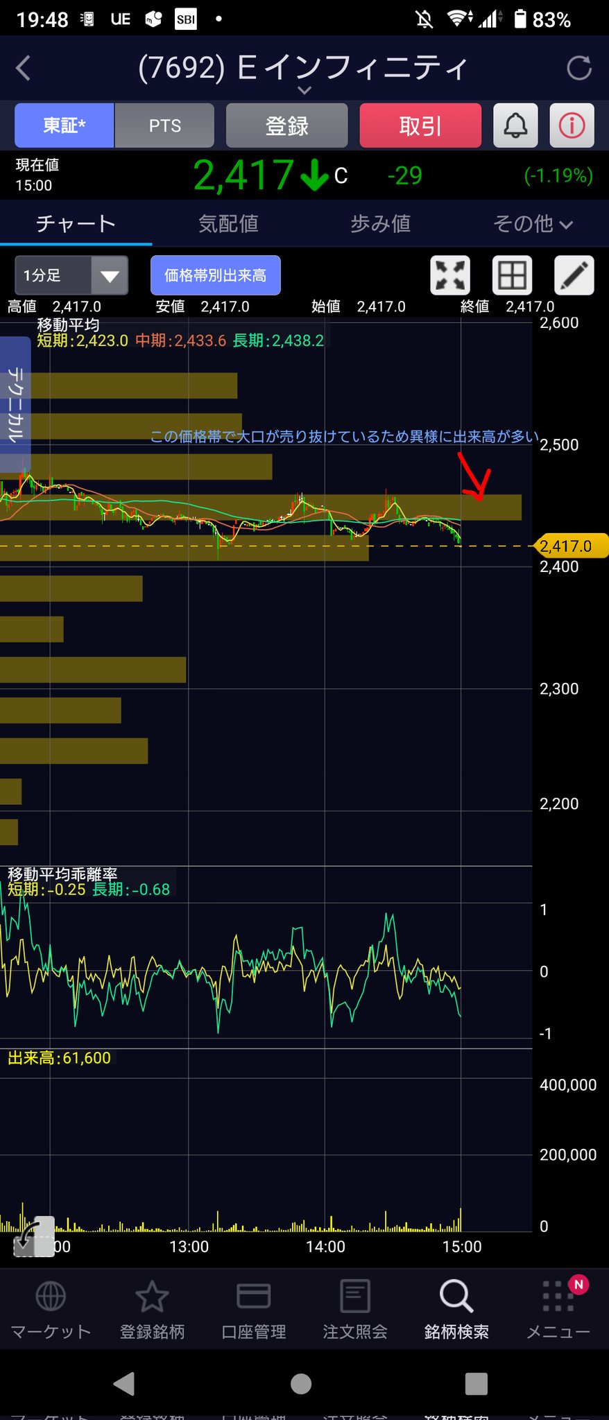 puzzlefish on Twitter: "@ike_image そうなりますね 後は陽線の上髭でも売られてるという認識です 仕手筋の売り抜けを見極める時は価格帯別出来高が強力でローソク足 ...