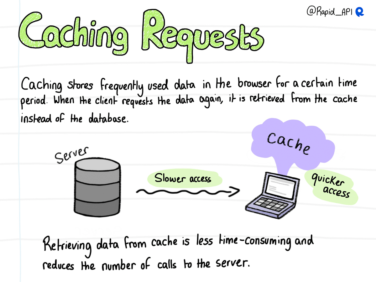 How to improve API performance? { 1 / 6 } - Thread from Rapid @Rapid ...