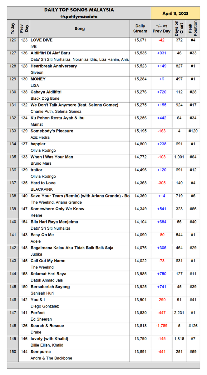 Spotify Malaysia Chart Data 🇲🇾 on Twitter: "DAILY TOP SONGS MALAYSIA (Tue, 11 Apr 2023) #101 ...
