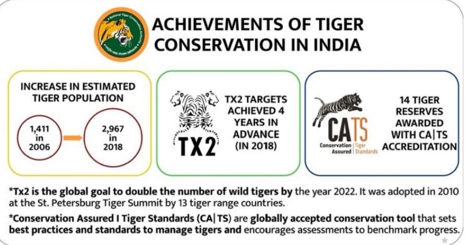 UPSC NOTES on Twitter: "🔆 Project Tiger Project Tiger will complete 50 ...