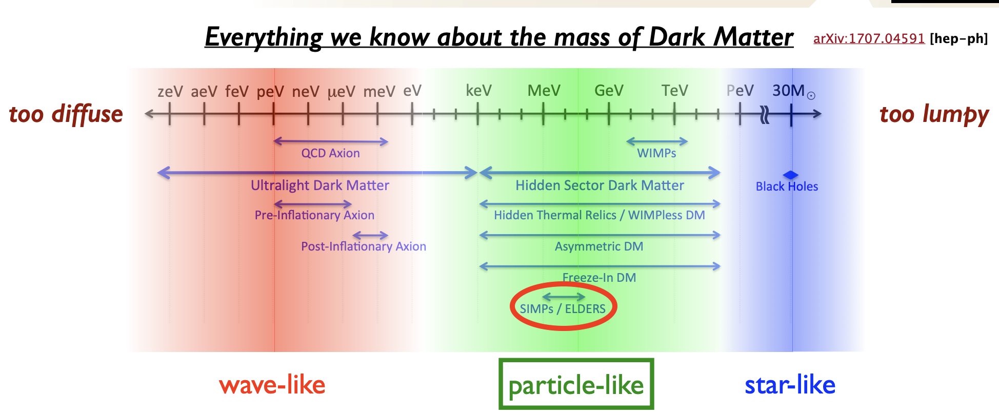 Dark Matter Timeline