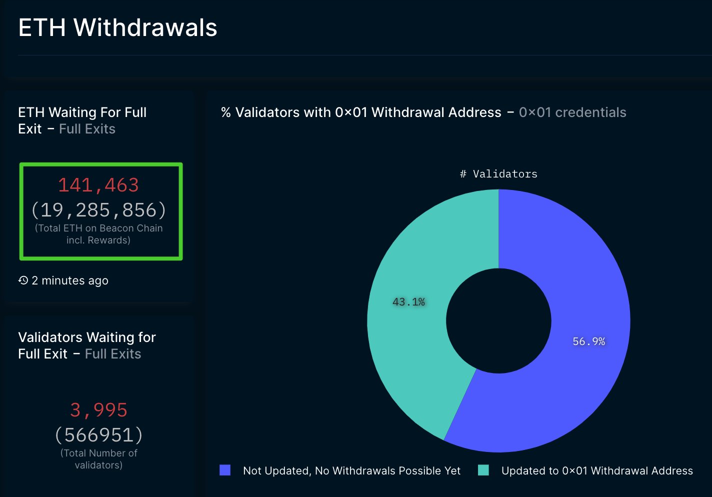 Nansen 🧭 on Twitter: "🔥 Ethereum's Shanghai/Shapella upgrade is (almost) here Find out: • ETH ...