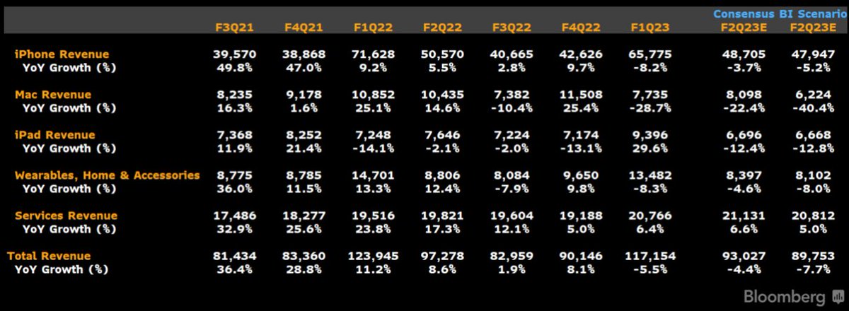 Al on Twitter: "Weak consumer spending is likely to hurt $AAPL's ...