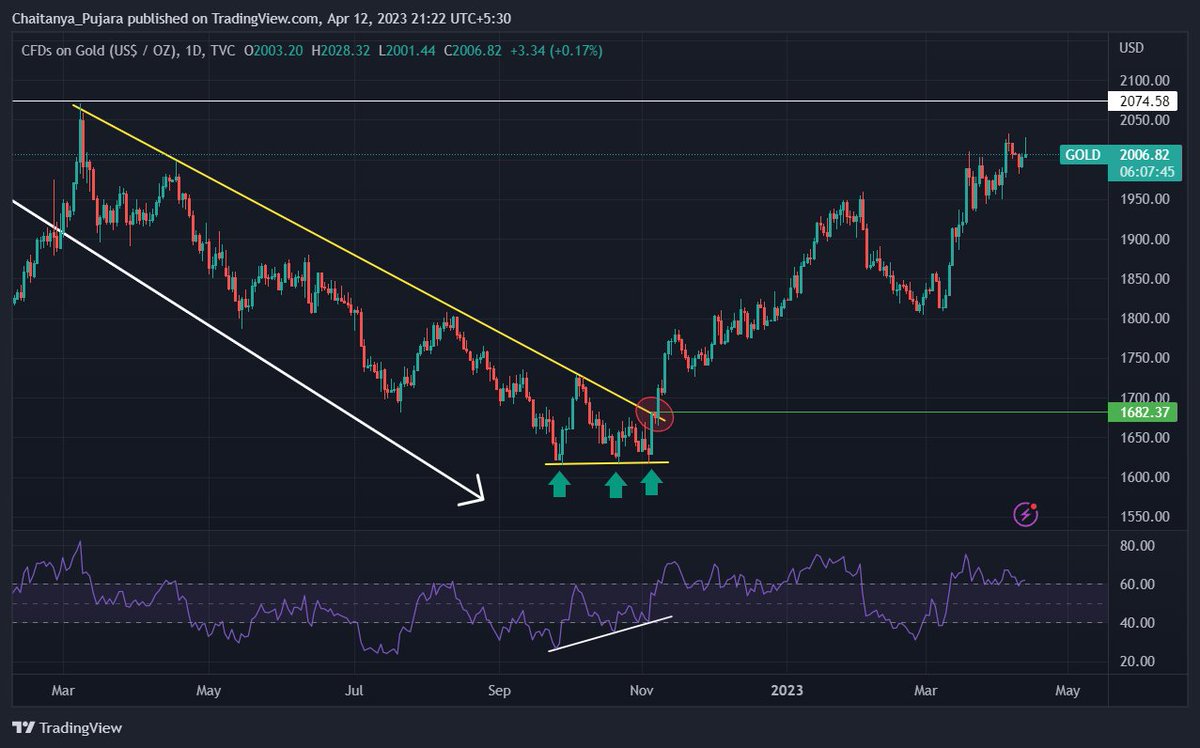 Catching falling knives using combination of price action concepts and ...