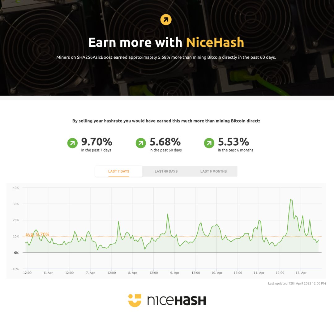 NiceHash on Twitter: "For the past week, miners selling their SHA256ASICBoost hashpower at ...