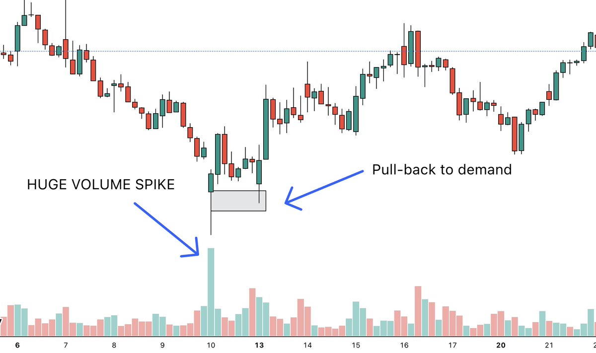 Volume can 10x your trading But only if you use it the RIGHT way Here's ...