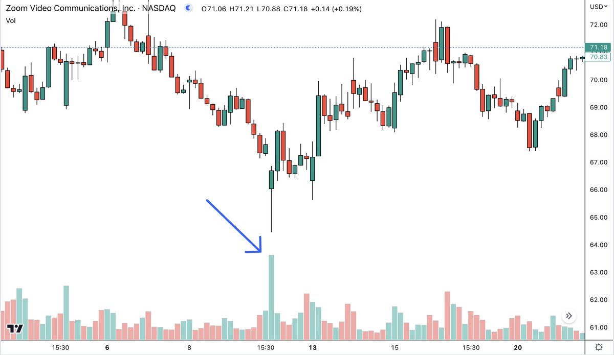 Volume can 10x your trading But only if you use it the RIGHT way Here's ...