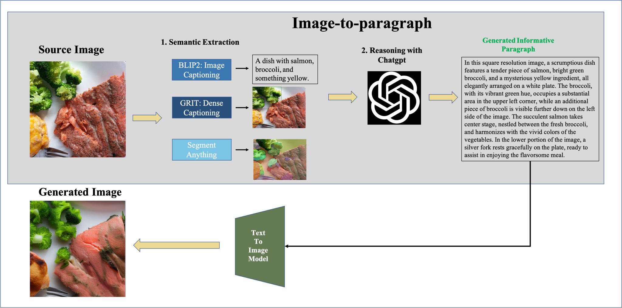 a-monk on Twitter: "A image to paragraph model with ChatGPT. Low-level visual semantic ...