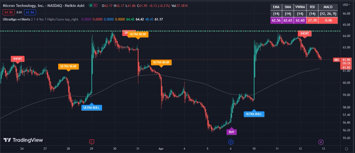 $MU Awaiting Buy Signal based off 147 signals on the 15-min chart. Free trial at https://t.co ...