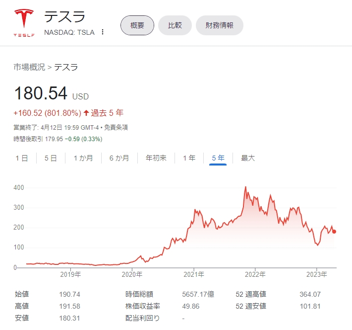 世界四季報 on Twitter: "時価総額10倍差、「ビッグ3」にテスラの壁（NY特急便） - 日本経済新聞 https://nikkei.com/article ...