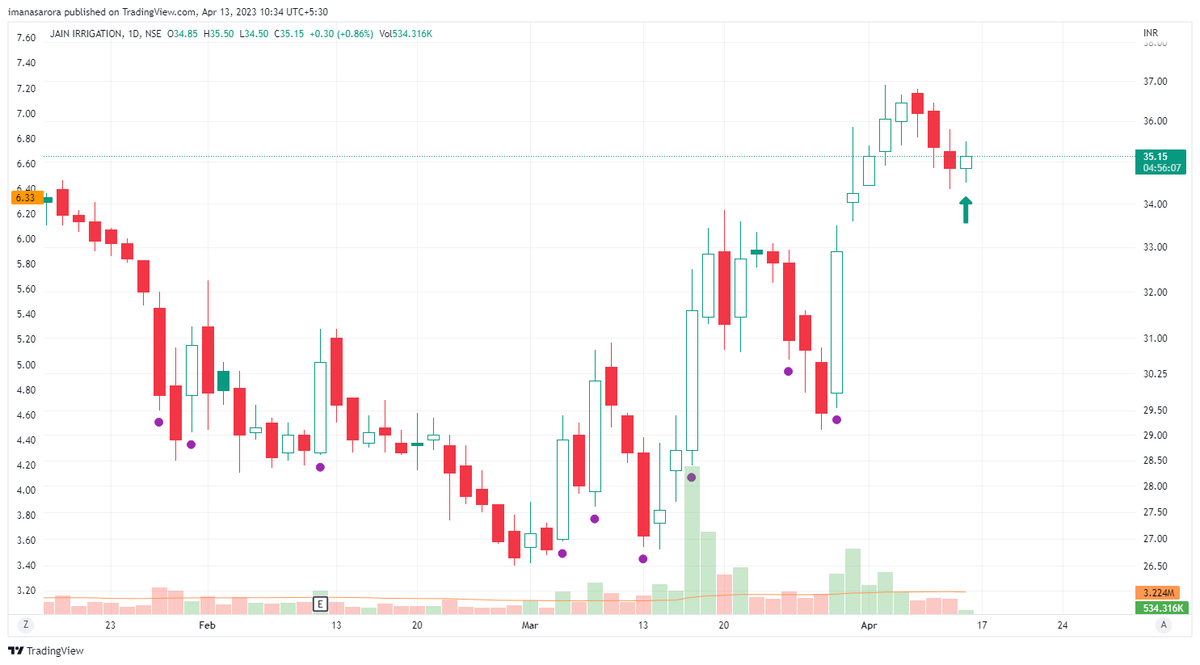 #NewPosition - LONG in #JISLJALEQS at 35.13 stop LOD Reversal Play ...