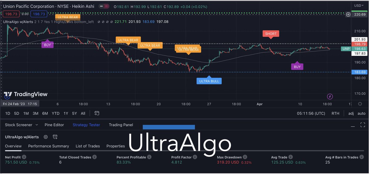 $UNP Awaiting Buy Signal based off 6 signals $751 net profit 4.81 profit factor 83% win rate on ...