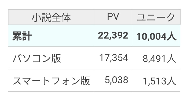 李夢琉 on Twitter: "ユニークが1万人いった！ https://ncode.syosetu.com/n8850gk/"