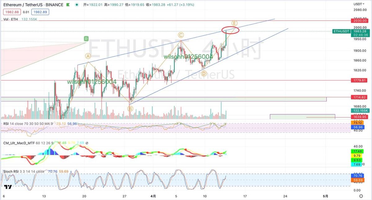 Wilson on Twitter: "#ETH $ETH 4H 鲨鱼D点+上升楔形"