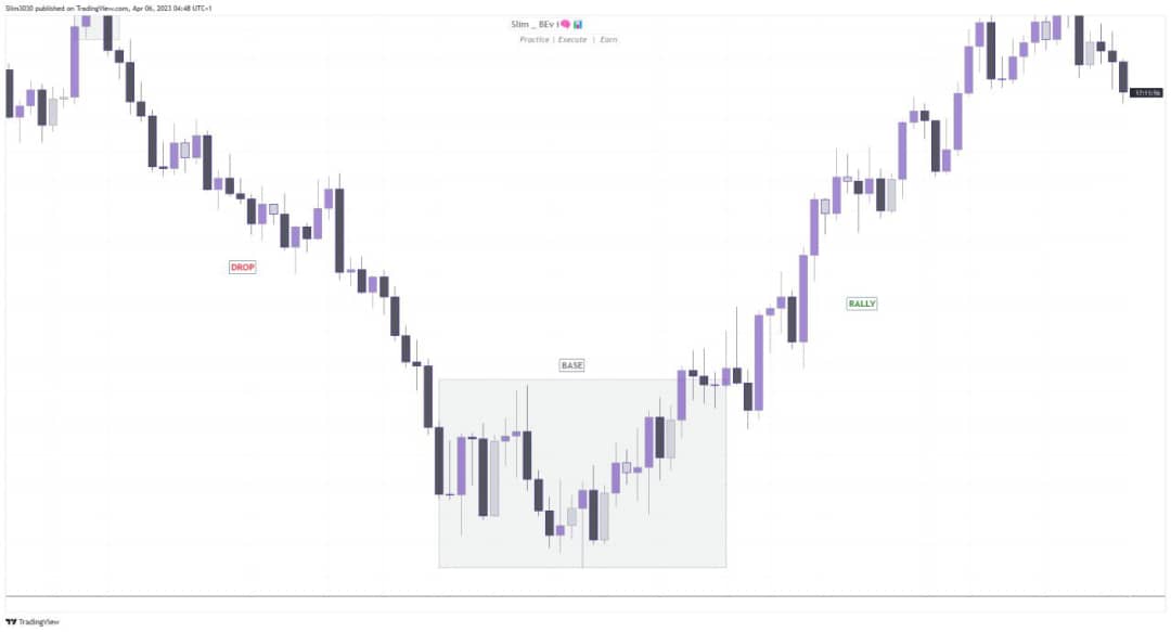 When You Hear Demand And Supply Or Support And Resistance What Comes ...
