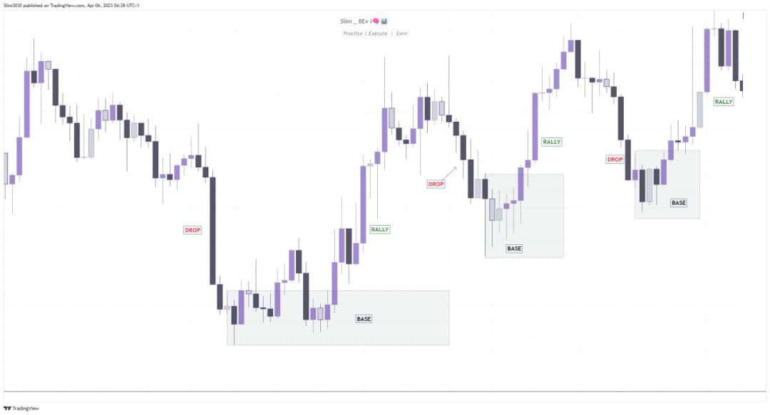 When You Hear Demand And Supply Or Support And Resistance What Comes ...