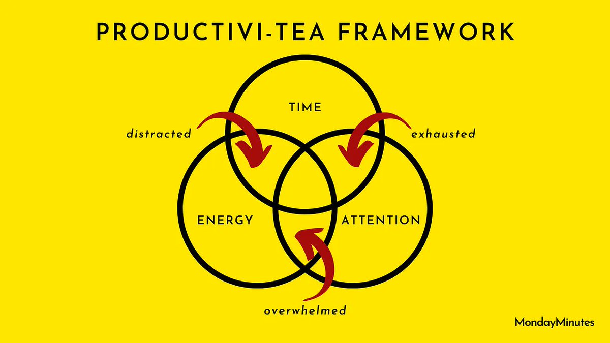 Baru tau soal TEA (Time, Energy & Attention) Framework dalam ...