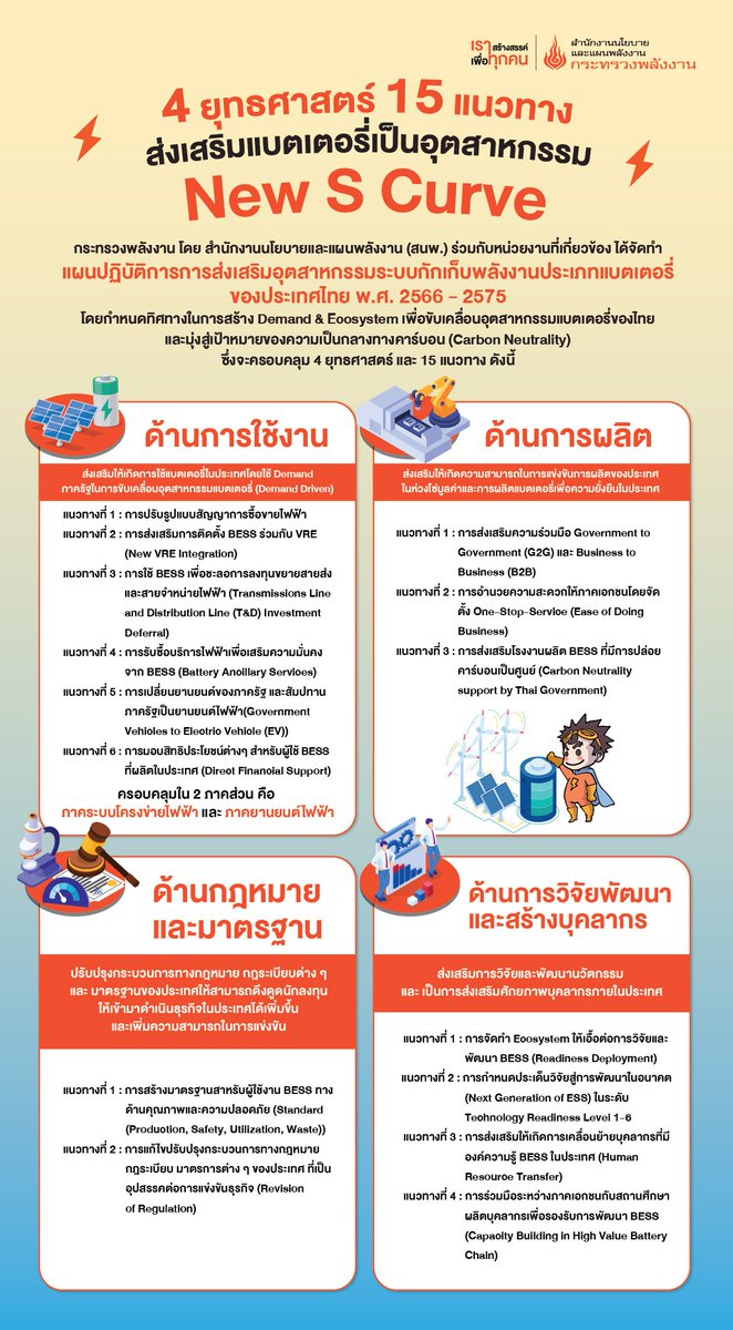EPPO Thailand on Twitter: "4 ยุทธศาสตร์ 15 แนวทาง ส่งเสริมแบตเตอรี่เป็นอุตสาหกรรม New S Curve"
