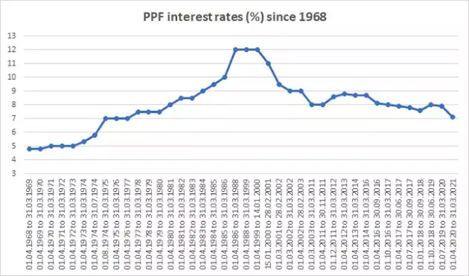 The government recently hiked interest rates of all small savings ...
