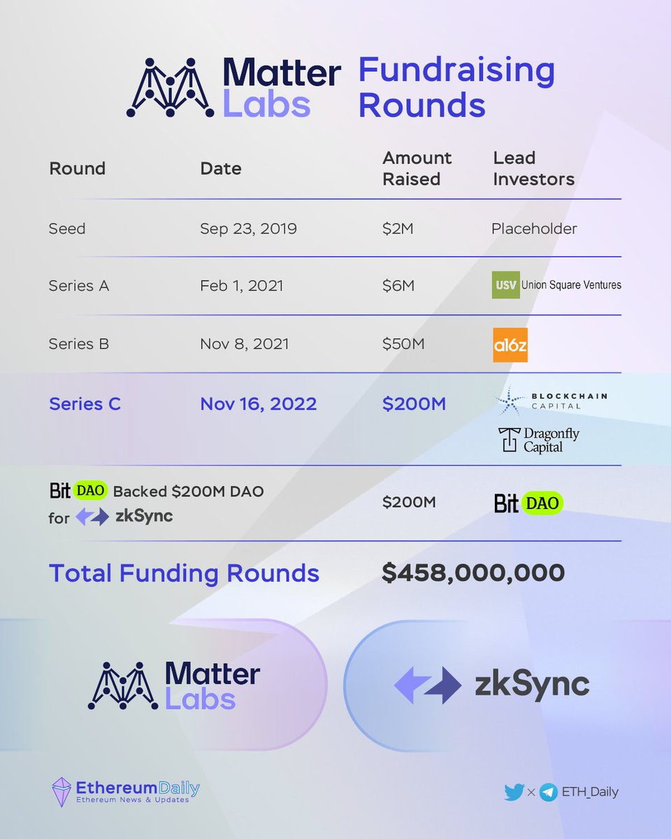 Ethereum Daily on Twitter: "Matter Labs (@zkSync Era∎) has raised a staggering $458 million ...