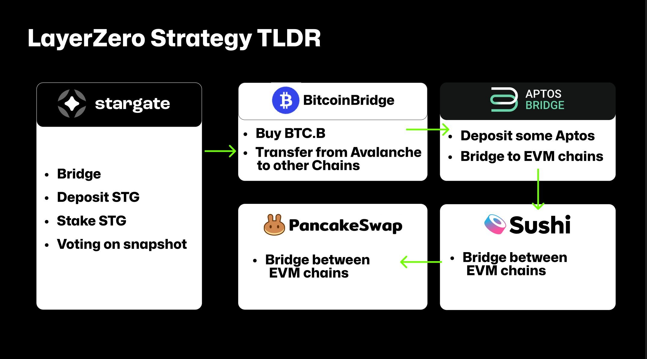 💎Airdrop Hunter🚀 on Twitter: "不要被这两天LayerZero的上市消息带偏节奏！！！一定不要错过 LayerZero，它现在的估值接近 30 亿美元。 三星、币安 ...