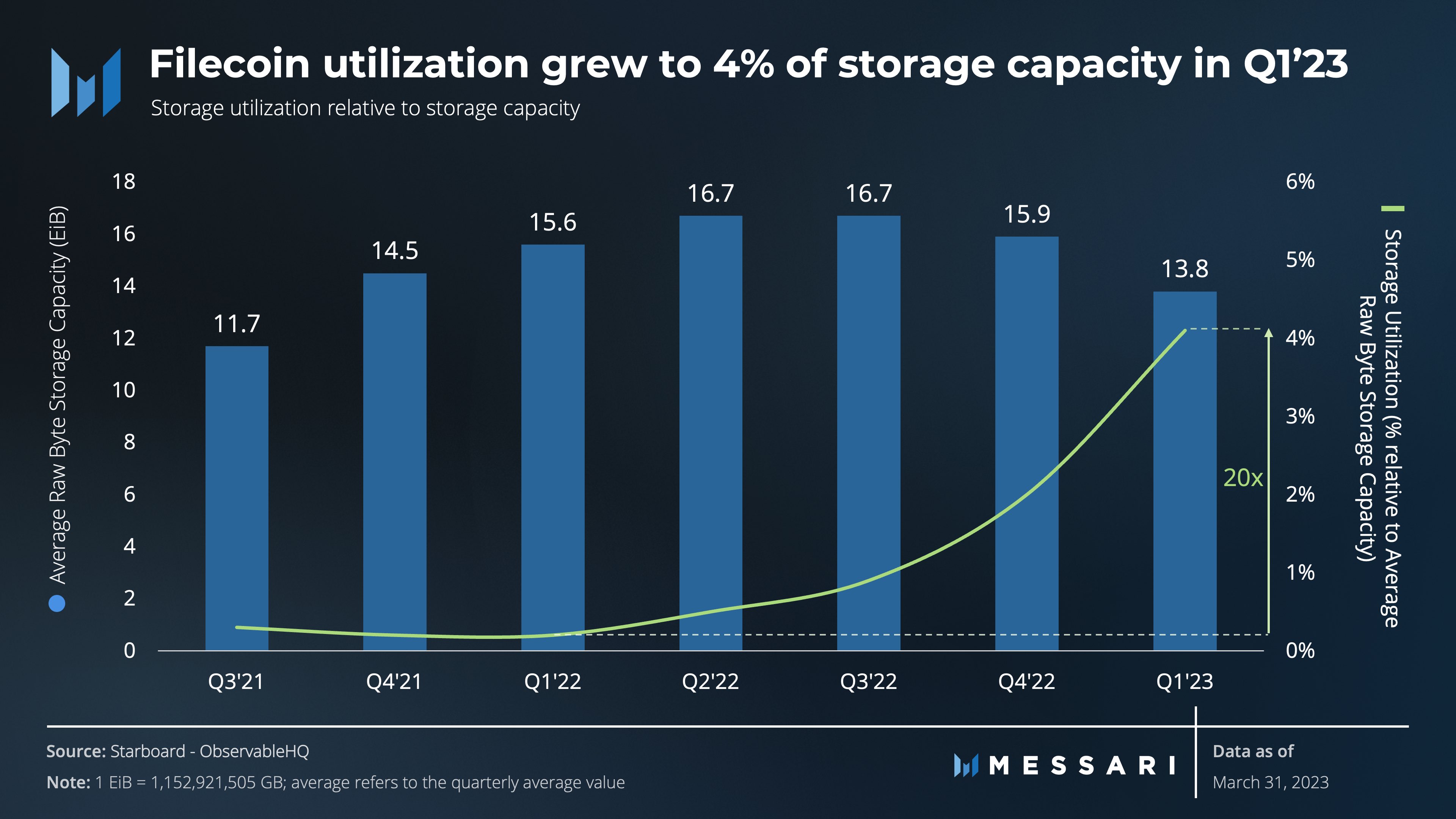 Byte Storage Chart