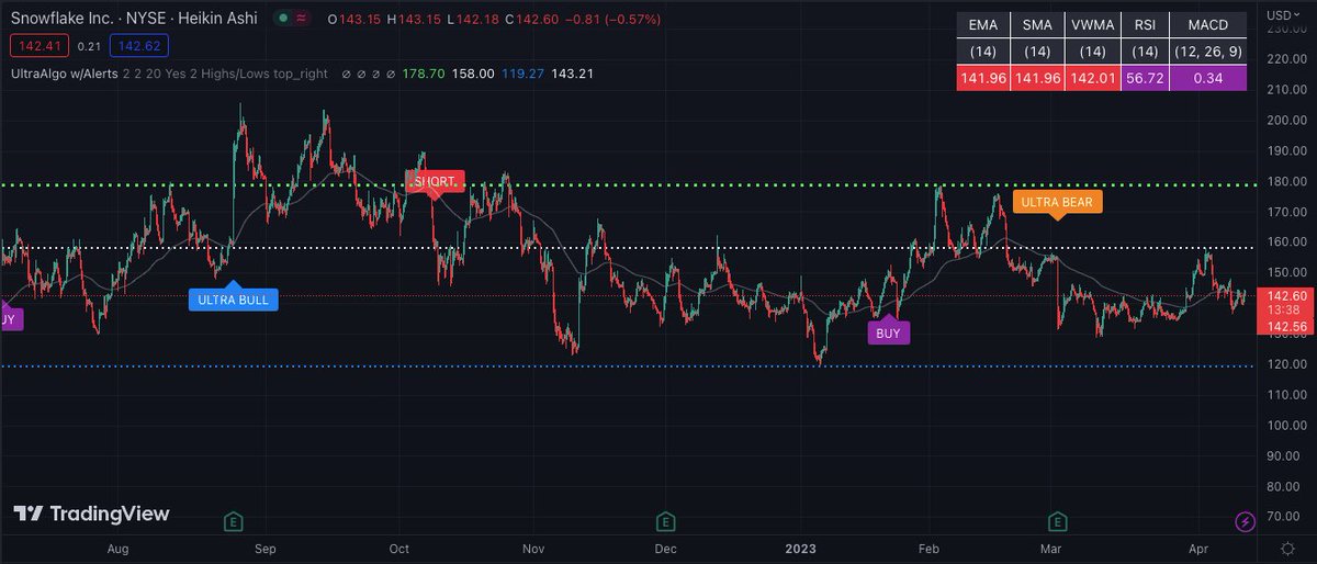 $SNOW Awaiting Buy Signal based off 18 signals on the 30-min chart. Free trial at https://t.co ...
