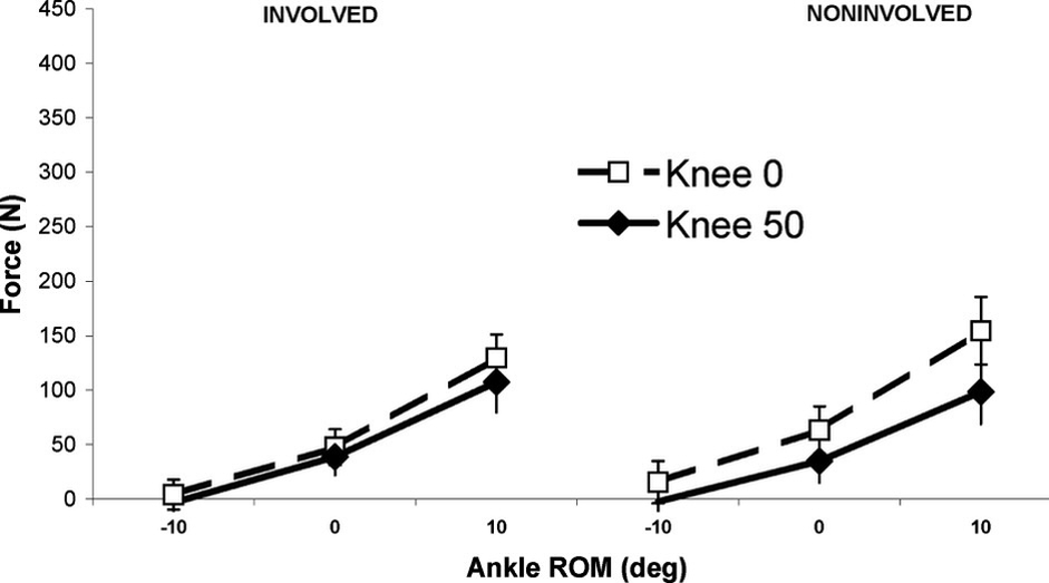 Bruce Williams On Twitter Effect Of Knee Flexion Angle On Achilles Tendon Force And Ankle
