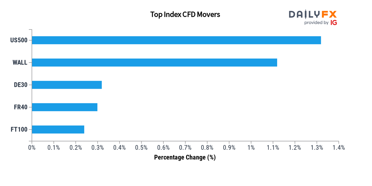 DailyFX Team Live on Twitter: "Indices Update: As of 20:00, these are your best and worst ...
