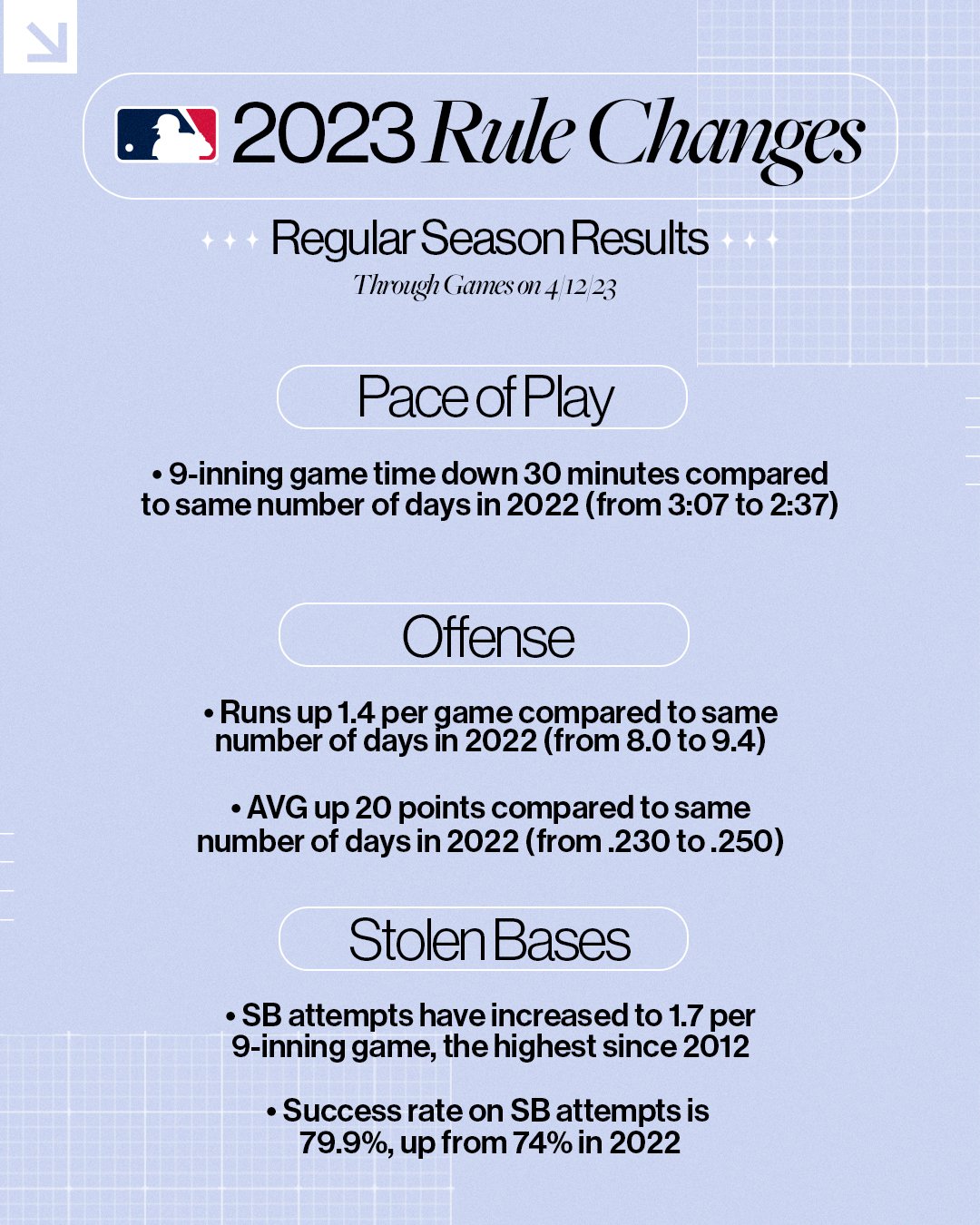 MLB on Twitter: "A look at how 2023 rule changes are impacting our game through the first two ...