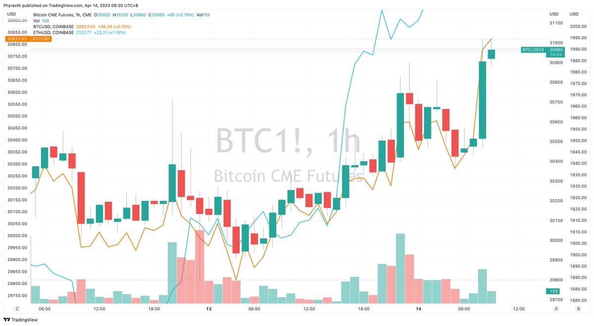 早晨8点，CME的 #BTC 开始拉升，9点CEM的BTC冲破31,000美金。同期Coinbase的BTC也是同步上升，最高冲破30,900美金。继续表明CME的BTC期货高于现货，继续代表 ...