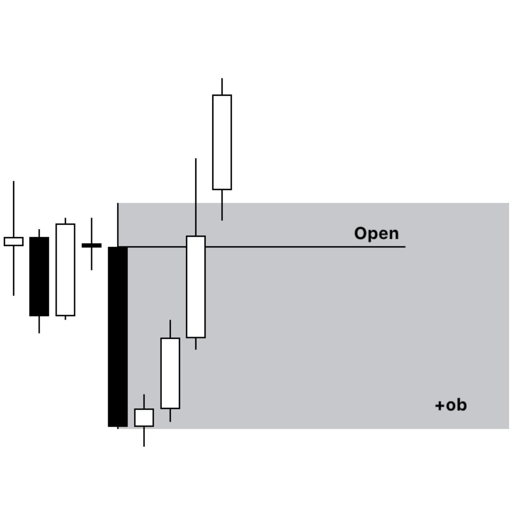 Thread on Order Blocks and How To Use Them🧵 Low Probability vs High ...