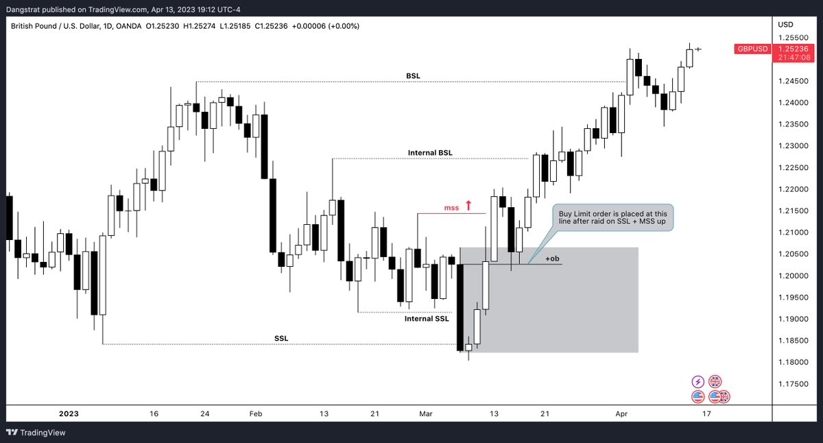 Thread on Order Blocks and How To Use Them🧵 Low Probability vs High ...