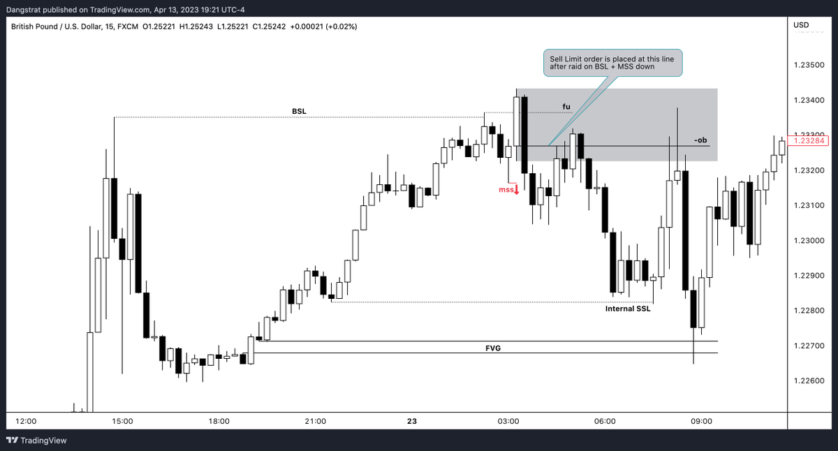 Thread on Order Blocks and How To Use Them🧵 Low Probability vs High ...