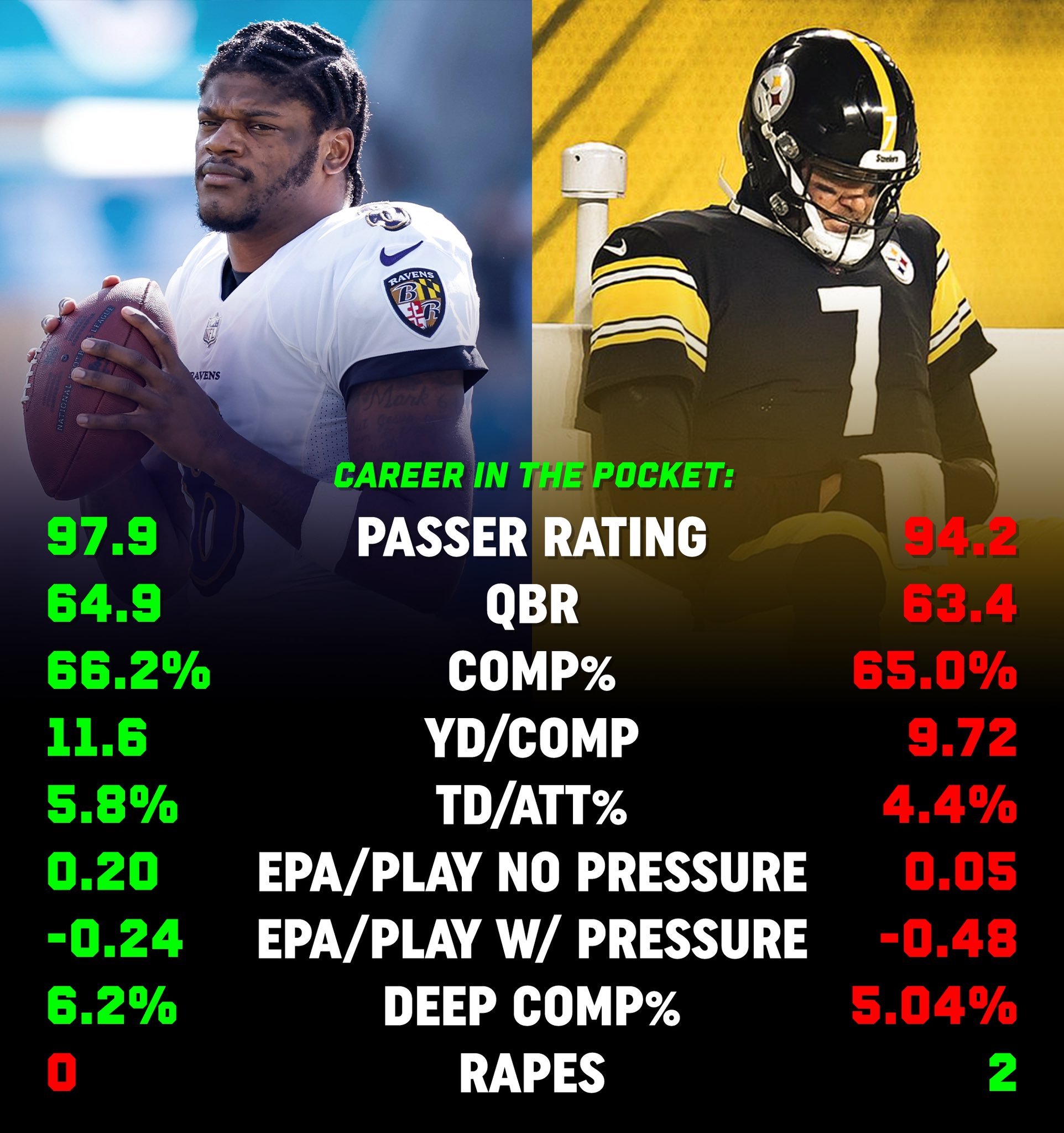Ben Roethlisberger Statistics