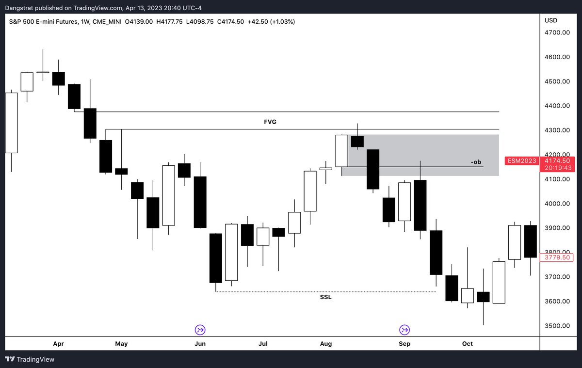 Thread on Order Blocks and How To Use Them🧵 Low Probability vs High ...