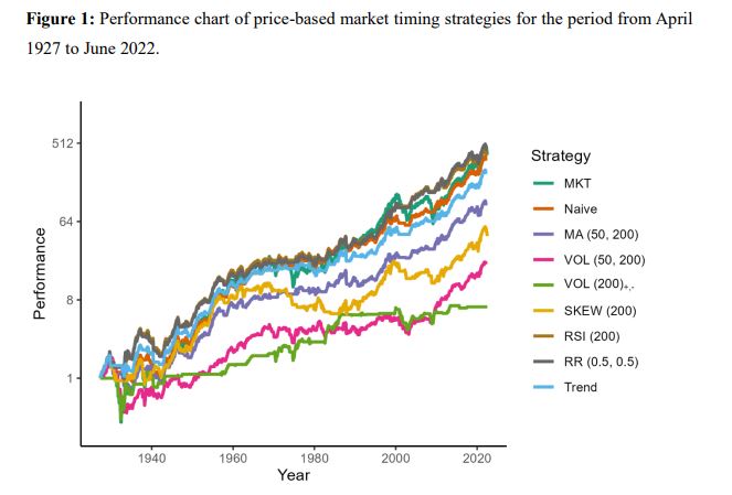 Ralph Sueppel on Twitter: "Paper constructs "a market timing strategy ...