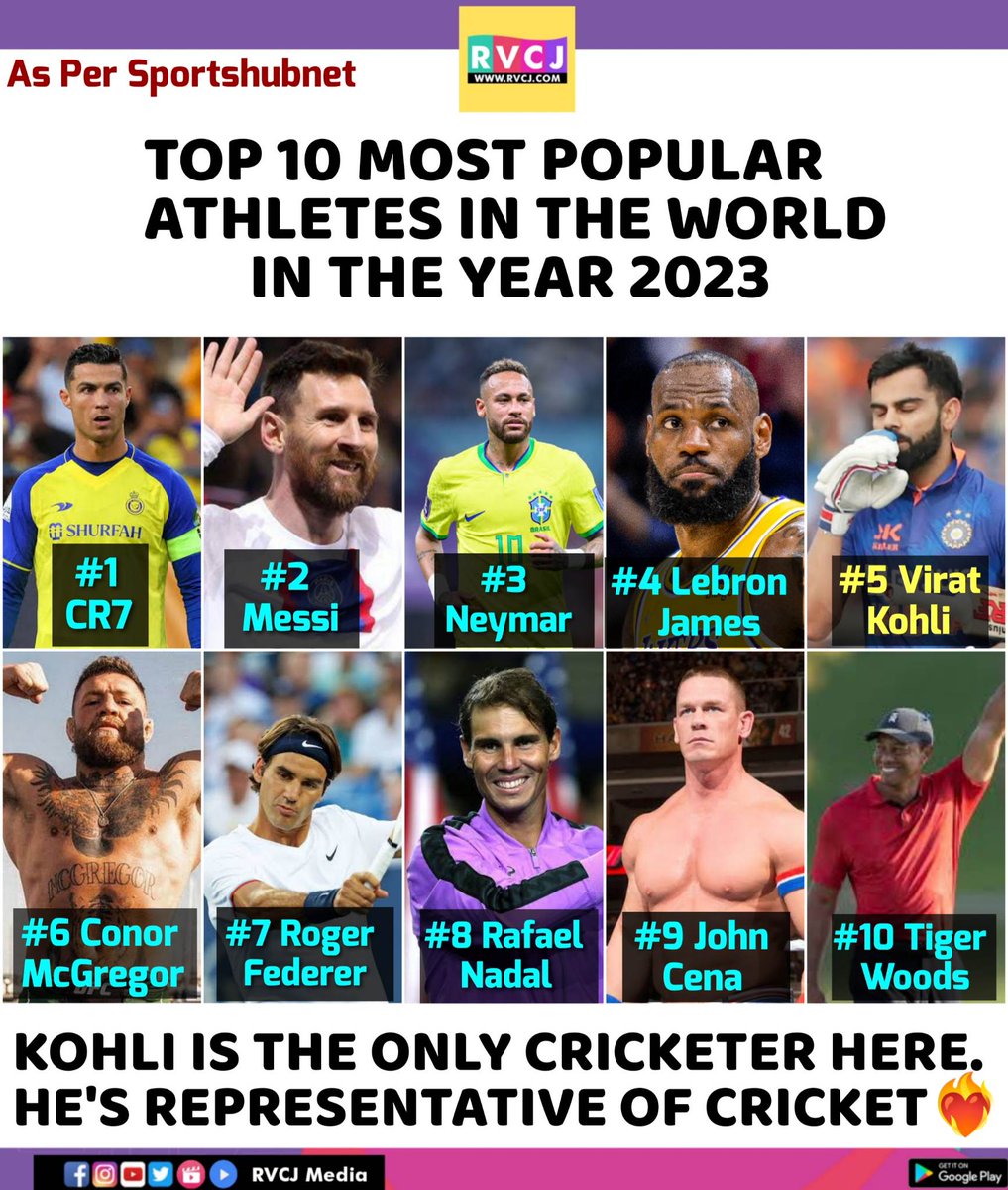 RVCJ Media On Twitter Top 10 Most Popular Athletes rvcj-media-on-twitter-top-10-most-popular-athletes