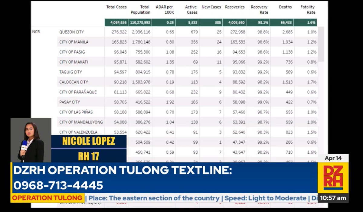 DZRH NEWS on Twitter: "Report: NCR nakapagtala ng 132 bagong kaso ng COVID-19 ayon sa @DOHgovph ...