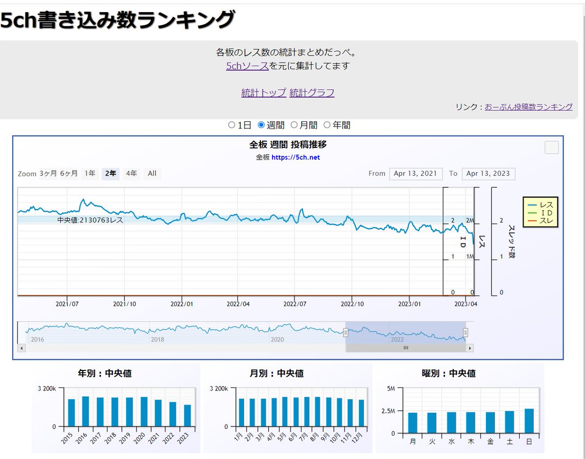satoru.net on Twitter: "【5ch書き込み数ランキング】 5chのレス統計 2015/12/11まで参照ができたので 過去8年分追加で計2682日間、262万9401件分 ...