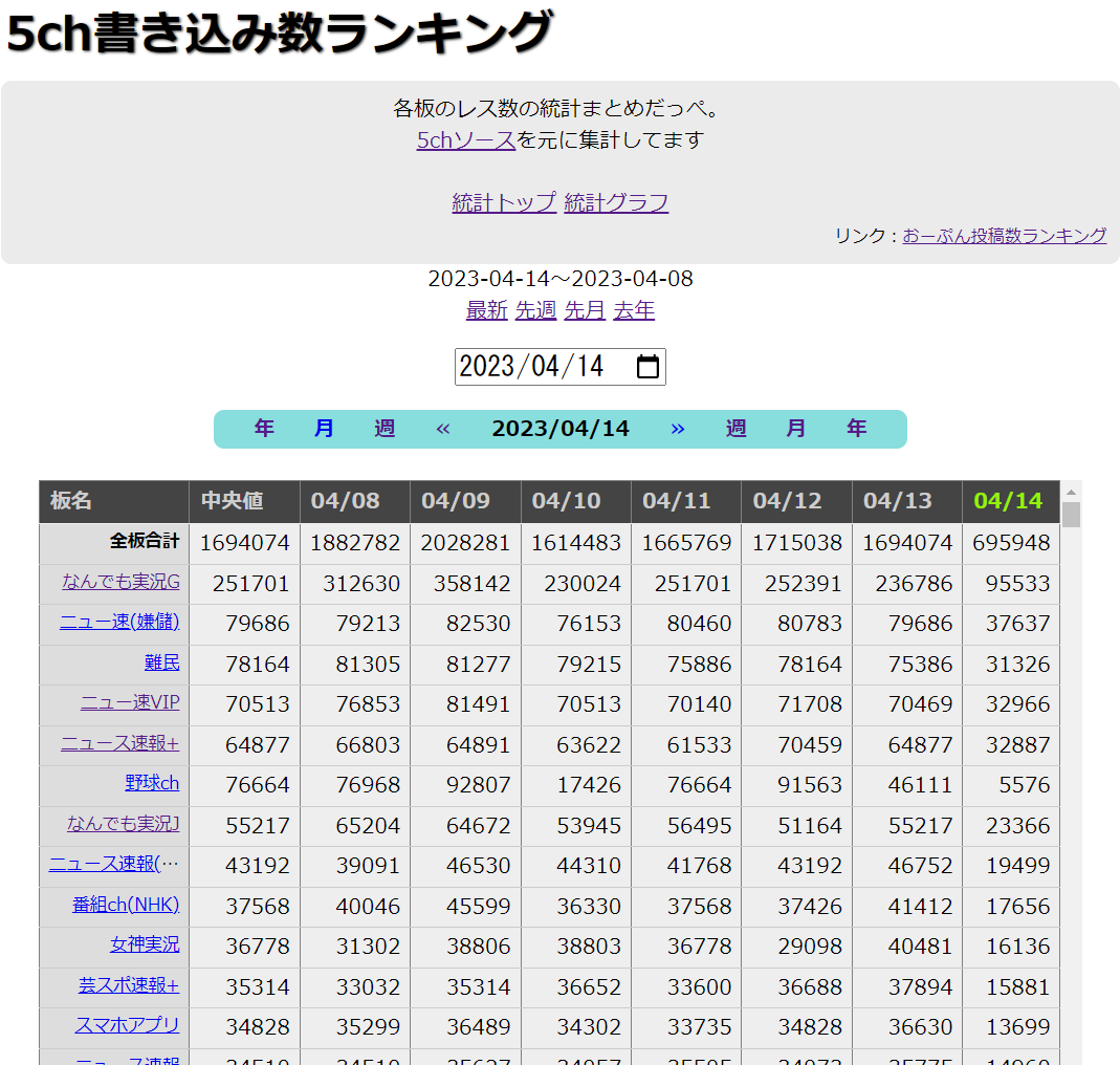 satoru.net on Twitter: "【5ch書き込み数ランキング】 5chのレス統計 2015/12/11まで参照ができたので 過去8年分追加で計2682日間、262万9401件分 ...