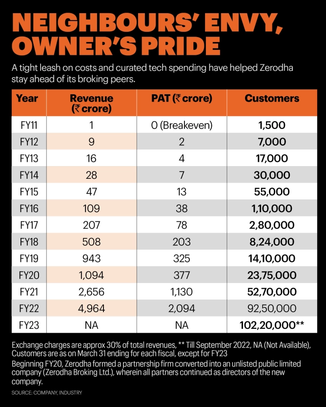 From earning ₹ 8K/month to ₹2049 crores in annual profit. These blood ...