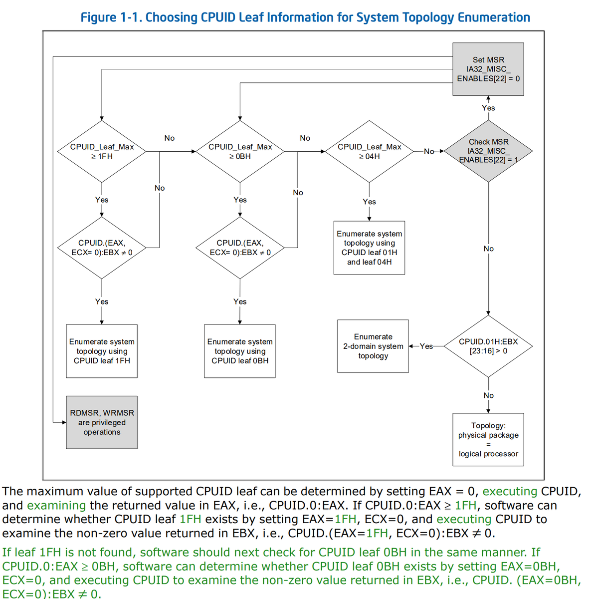 InstLatX64 on Twitter: "#Intel refreshed the "Intel® 64 Architecture Processor Topology ...