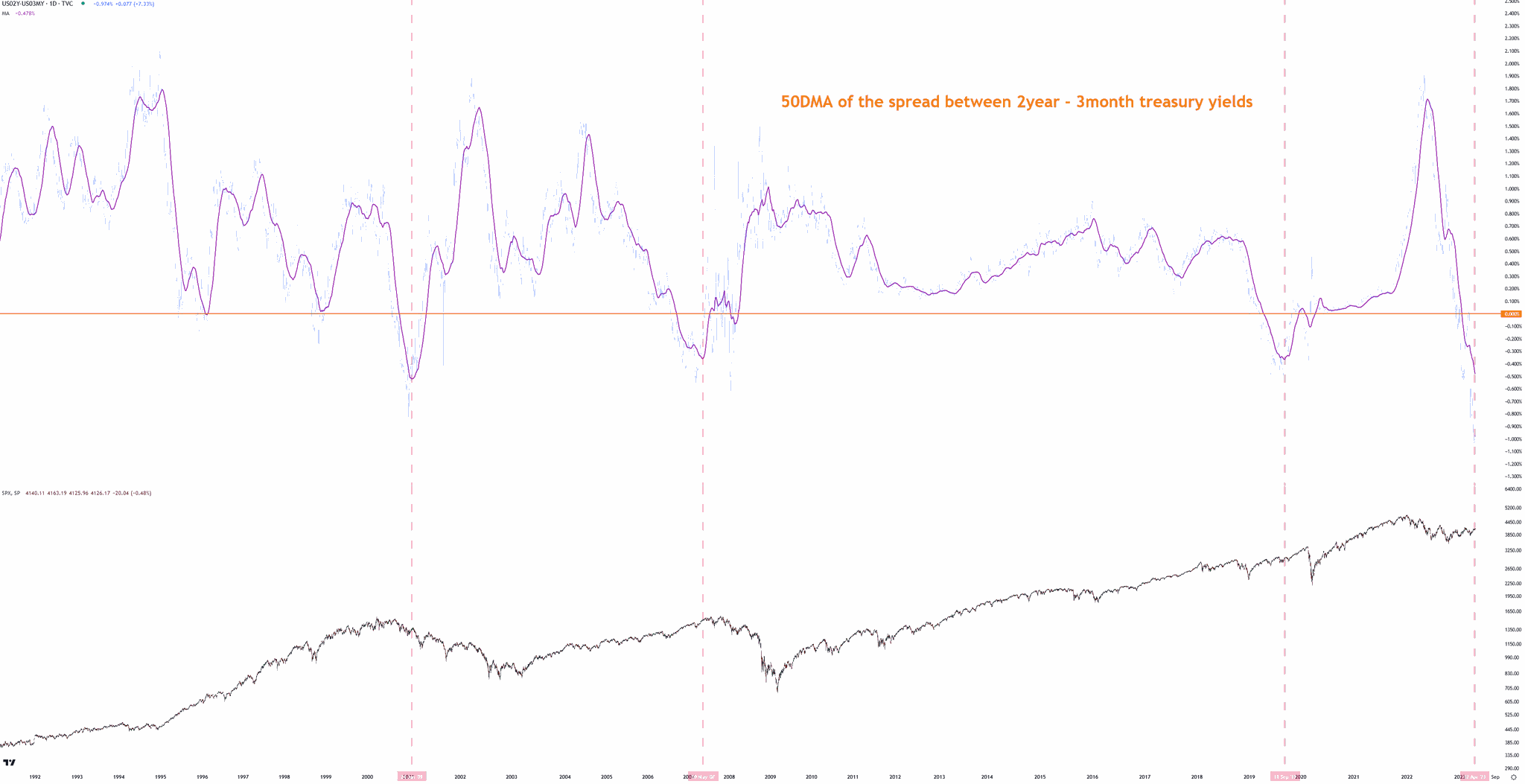 xTrends on Twitter: "Spread is now lower than minus 1%, breaking below the previous record low ...
