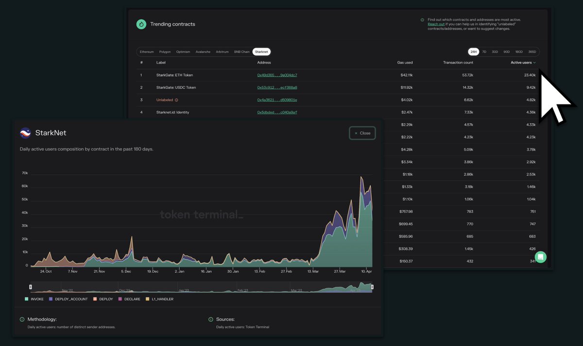 Token Terminal on Twitter: "RT @tokenterminal: Daily active addresses on @Starknet trending 🆙"