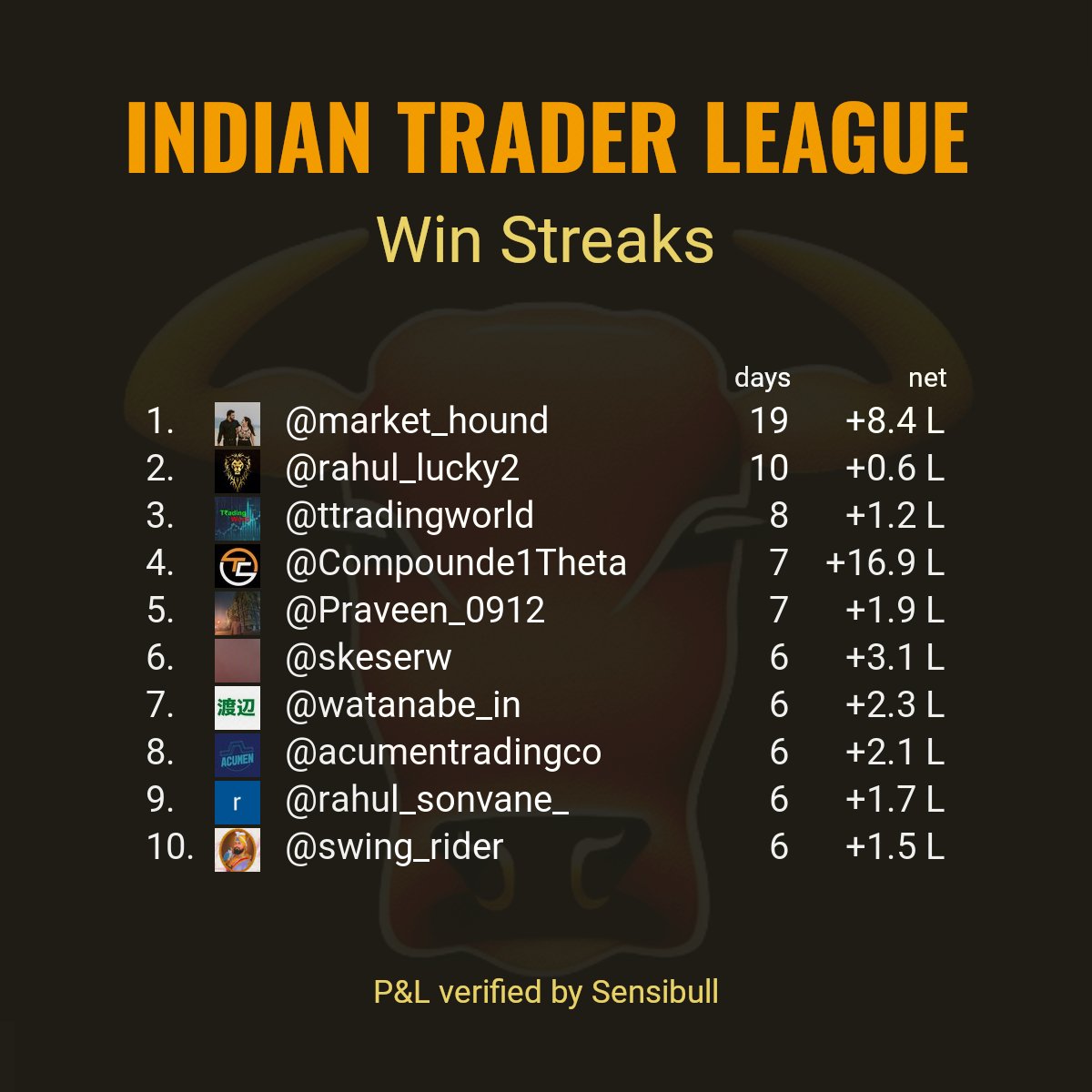 Indian Trader League on Twitter: "Top 10 longest win streaks reported by stock market ...